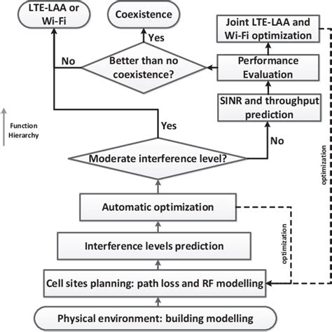Figure 1 From Scenario Oriented Small Cell Network Design For Lte Laa And Wi Fi Coexistence On 5