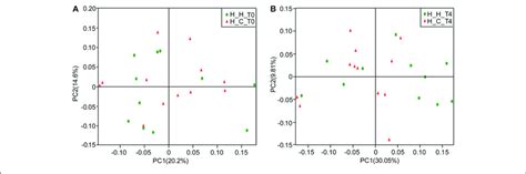 Pcoa Based On Weighted Unifrac Distances At The Otu Level At 97