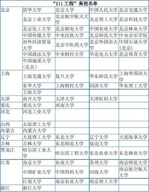 全国211工程大学名单word文档免费下载文档大全