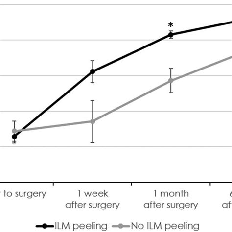 Functional Outcome Bcva [etdrs Letter Scores] P 0 05 Download Scientific Diagram