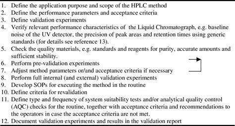 Table 1 From Validation Of HPLC Methods Semantic Scholar