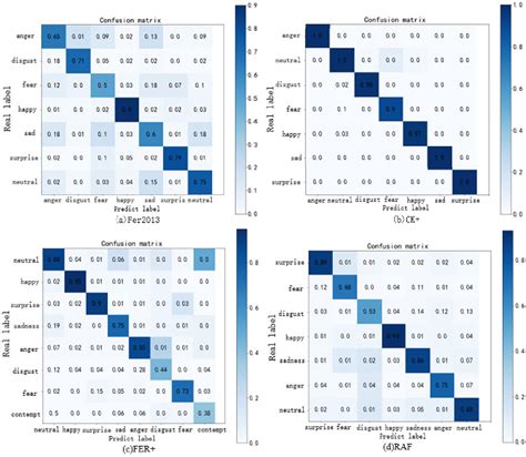 Figure 12 From A Facial Expression Recognition Method Based On A Multibranch Cross Connection