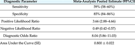 Diagnostic Accuracy Of Overall Lymph Node Metastasis Detection By Download Scientific Diagram