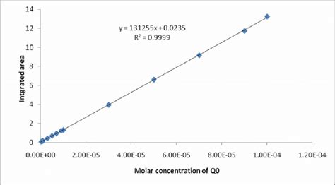 The Calibration Curve Of The Negative Peak Of The First Order Download Scientific Diagram