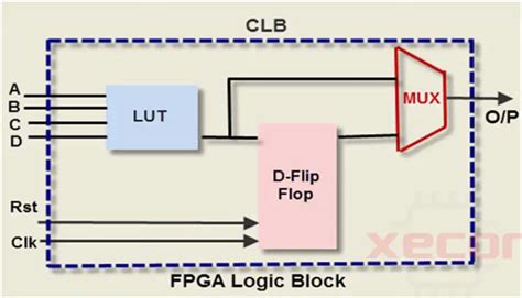 CPLD Vs FPGA Understanding The Differences And Choosing The Right One For Your Project Xecor
