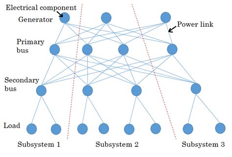 The Topology Of Typical Electrical Power System In More Electric Aircraft Download Scientific