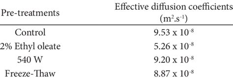 Effective Diffusion Coefficients Download Scientific Diagram