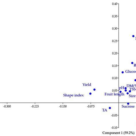 The Correspondence Analysis Ca Of The 17 Characteristics Analyzed In