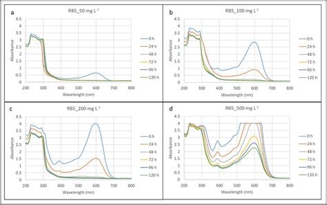 Uv Spectra Of Reactive Black 5 Of Different Concentrations Of Dye
