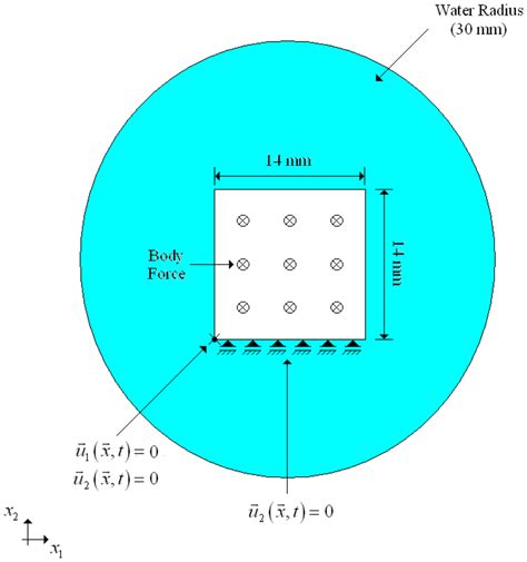 Schematic Of The Finite Element Model Used For The Numerical Experiments Download Scientific