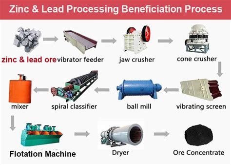 Lead Zinc Processing Plant Zoomjo Group