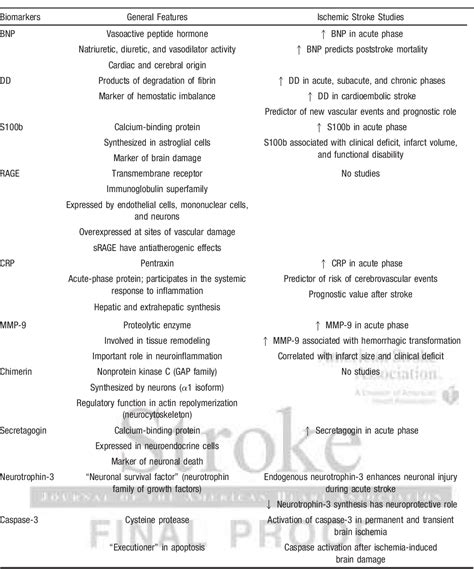 Table 1 From Etiologic Diagnosis Of Ischemic Stroke Subtypes With Plasma Biomarkers Semantic