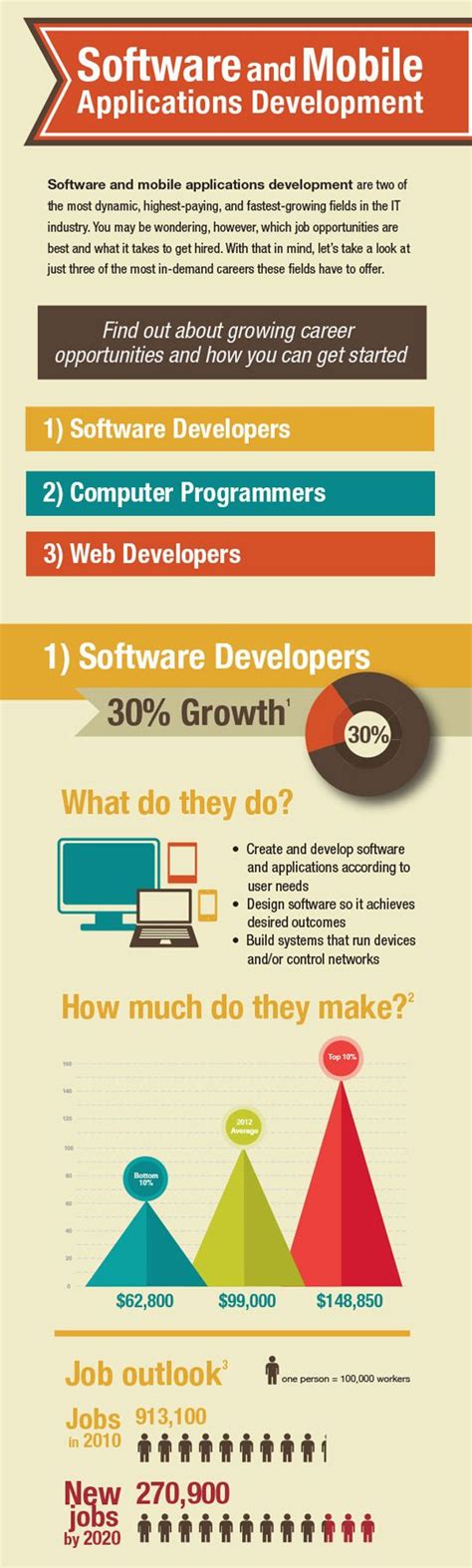 30 Cheatsheets And Infographics For Software Developers Software