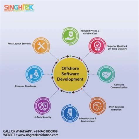 Offshore Software Development Service At ₹ 1000 Hour In Jaipur