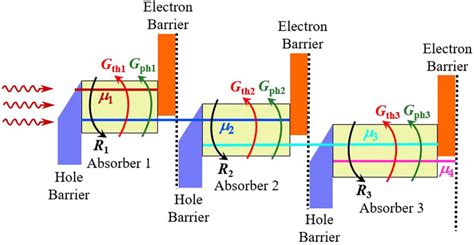 Schematic Of A Three Stage Ic Tpv Device Under Forward Voltage And