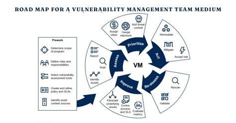 Road Map For A Vulnerability Management Team Medium 2a Magazine