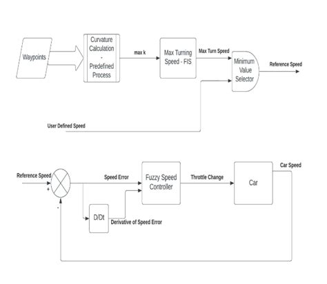 Github Spyridonidis98autonomous Vehicle Cruise Control System
