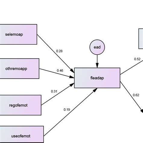 Path Diagram Of Structural Model Download Scientific Diagram