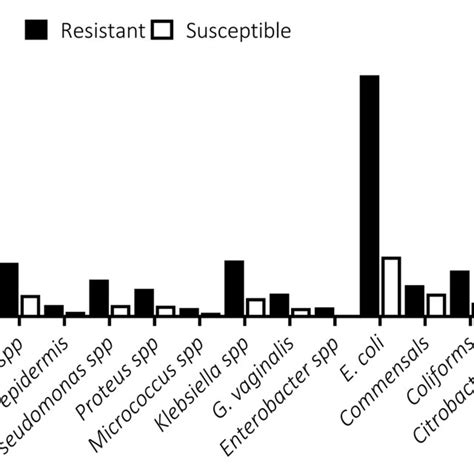 Prevalence Of Antimicrobial Resistance Among The Specific Microbe