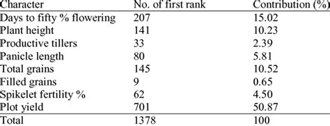 Percentage Of Contribution Of Each Character Towards Total Divergence