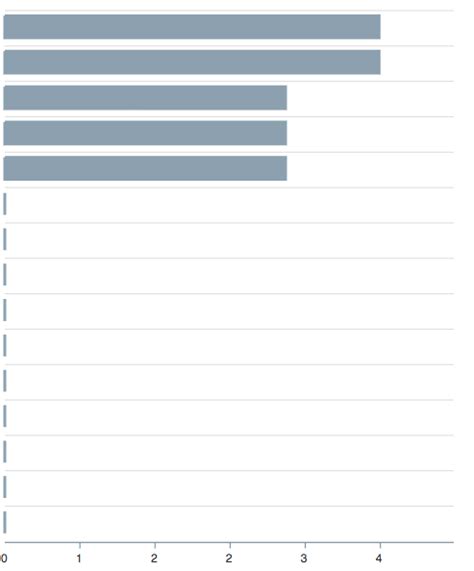 Duplicate X Axis Labels Issue Apexcharts Apexcharts Js GitHub