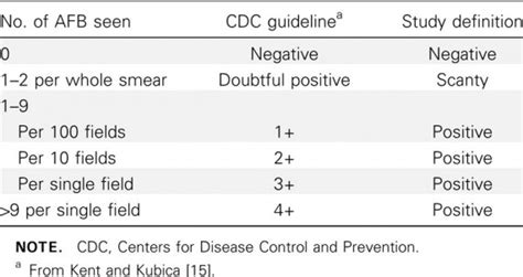 How To Report An Acid Fast Bacillis Examined In Sputum Smear Medical Laboratories