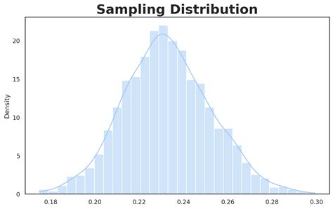 Sampling Distribution On Mean And Proportion 12th Grade Quiz Quizizz