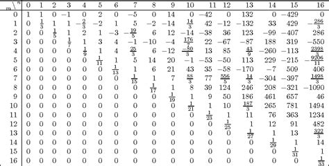 Table B1 From Convolution Of Hp Functions On Locally Refined Grids Extended Version