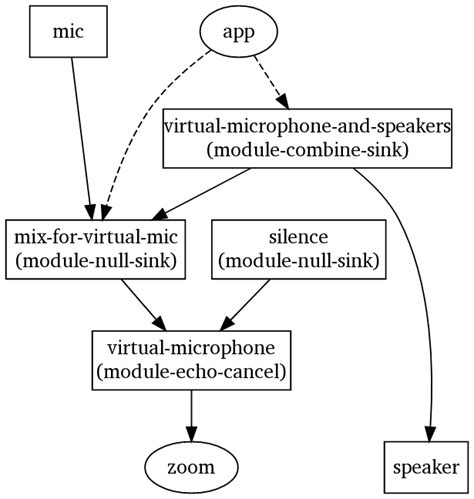 Audio Redirecting Pulseaudio Sink To A Virtual Source Unix And Linux