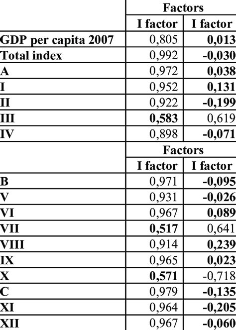 component matrix non rotated factor solutions download scientific