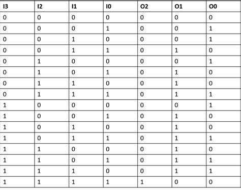 design query combinationally count number of 1 s in a 32 bit bus