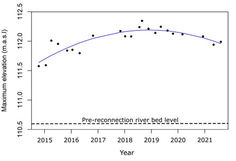 Maximum Elevation Of The Confluence Bar Measured From Successive Dems