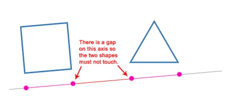 의역 Separating Axis Theoremsat 설명