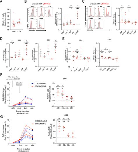 Unc0642 Treatment Increases The Cytotoxicity And Of Tcr Engineered T Download Scientific