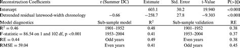 Reconstruction Of The Summer Drought Code Dc At The Palliser