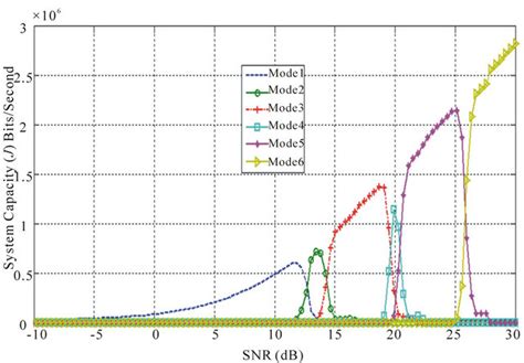 novel optimized cross layer design with maximum weighted capacity based