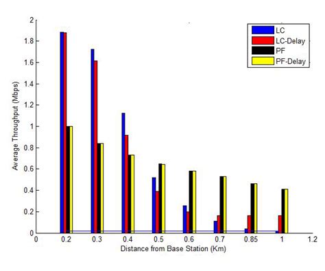 average throughput achieved by each user vs distance download