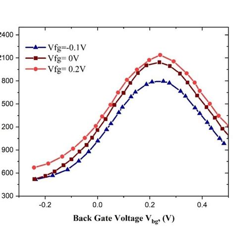 Transconductance Gm Variation Along With Back Gate Voltage For Three