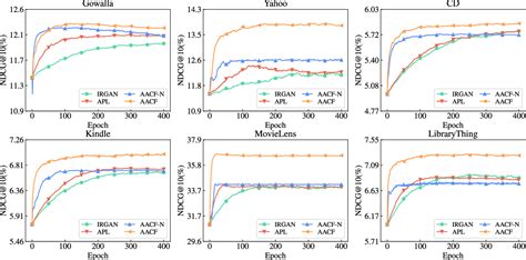 Figure 3 From Attentive Adversarial Collaborative Filtering Semantic
