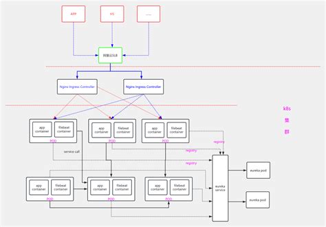 K8s应用部署架构图 案例1 流程图模板 Processon思维导图、流程图