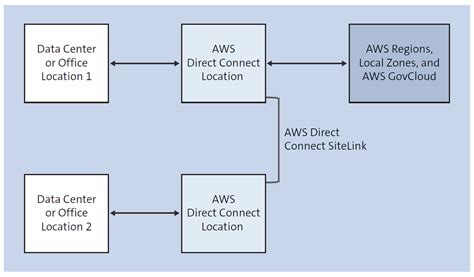 Connecting On Premise Infrastructures To Aws