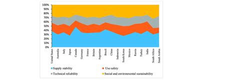 The Contribution Of Each Dimension Index To The Safety In 2015