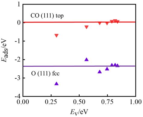 Metals Free Full Text Vacancy Formation Energy As An Effective Descriptor For The Catalytic