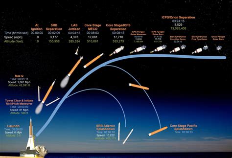 Artemis 2 Mission Timeline An Itinerary For The Historic 10 Day Flight