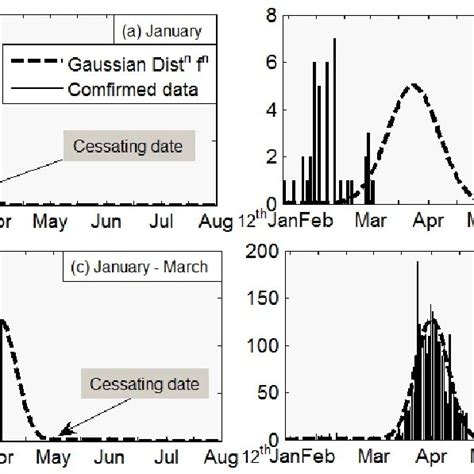 prediction results of the confirmed infected patients using gaussian