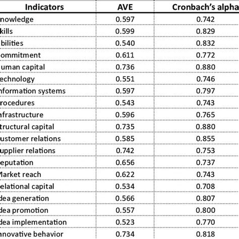 Result Of Validity And Reliability Testing Download Scientific Diagram