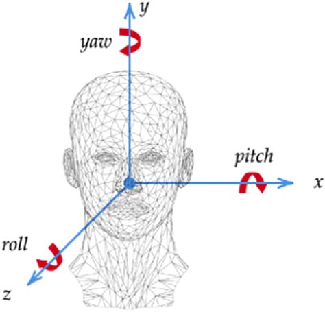the rotation angles of pitch yaw and roll [source download scientific diagram