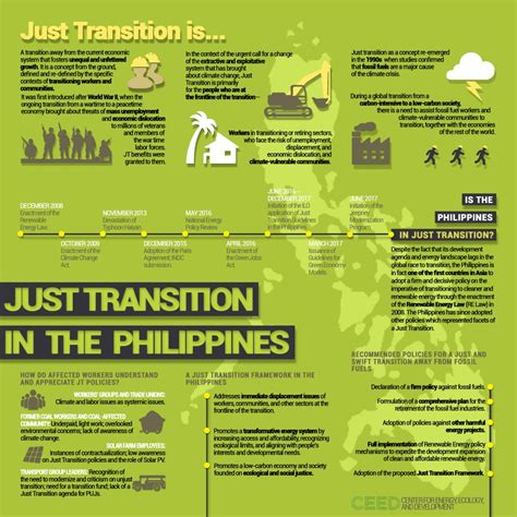 Just Transition In The Philippines Center For Energy Ecology And