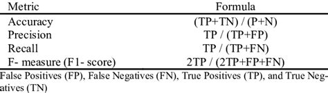 standard metrics for predictive analysis download scientific diagram