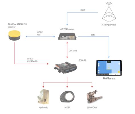 Rtk Positioning And Navigation For Autonomous Agriculture Vehicles Fieldbee Blog